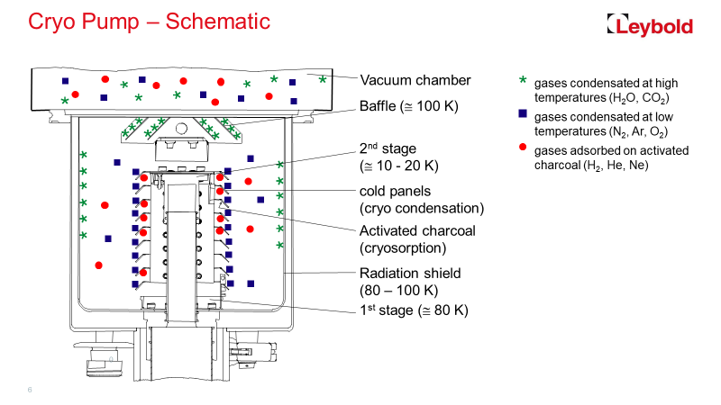 Four Advantages of Cryo Pumps in Coating and Semiconductor Processes
