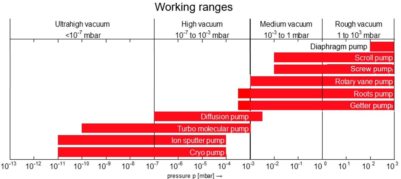 Factors to Consider When Choosing Vacuum Pumps